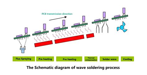 Wave Soldering Strategy For High Reliability Pcb Assembly