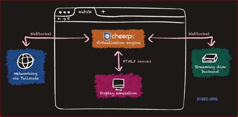Webvm Is Composed Of Four Main Building Blocks The Cheerpx Virtualization Engine A Virtual