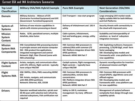 Integrated Modular Avionics Semantic Scholar Integrated Modular Avionics Semantic Scholar