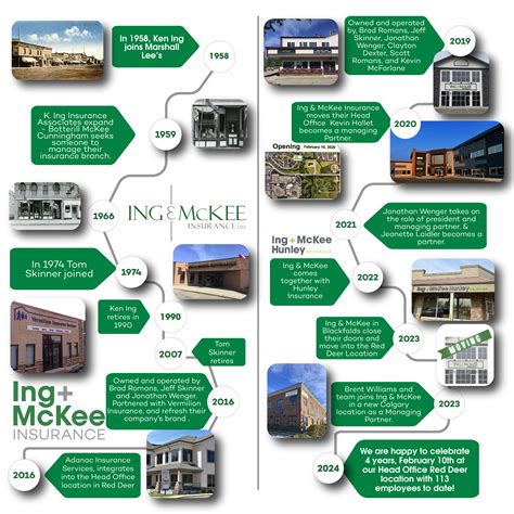 Celebrating Ing And Mckee Insurances Rich History In Alberta Ing