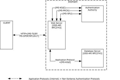 Ms Authsod Negotiate Authentication Protocol Sxeyqx