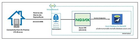 secure connectivity to azure database for mariadb