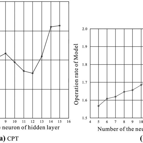 The Operation Rate Of Different Number Of The Neuron Download