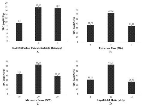 Single Factor Effect Of Some Extraction Conditions Of Mae Method On Tpc