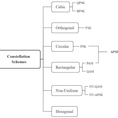 Summary Of Constellation Diagrams A Bpsk B Qpsk C 8psk D Download Scientific