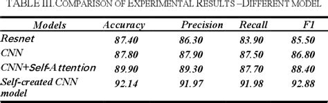 Table Iii From Deep Learning Based Apt Malware And Variants Detection