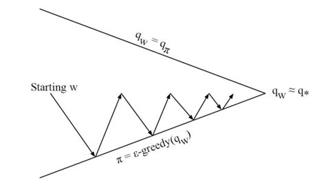 Value Function Approximation