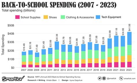 The 415 Billion Back To School Economy Smarticks Data Visualizations