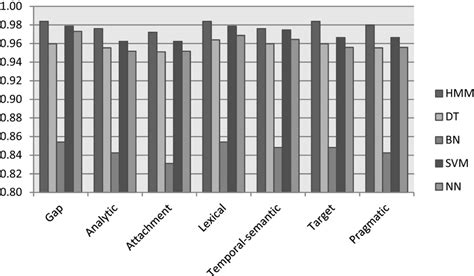 Performance Of The Classifiers Based On Hmm Dt Bn Svm And Nn Download Scientific Diagram