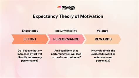 Expectancy Theory Of Motivation What Motivates Employees