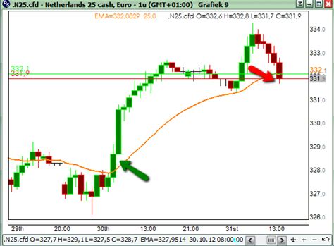 Moyenne Mobile Exponentielle Mme Savoir Trader