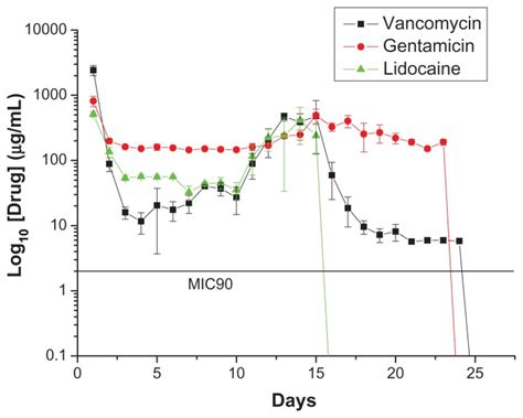 In Vitro Release Behavior Of Vancomycin Gentamicin And Lidocaine From Download Scientific