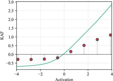 Figure 1 From Improving Graph Convolutional Networks With Non Parametric Activation Functions