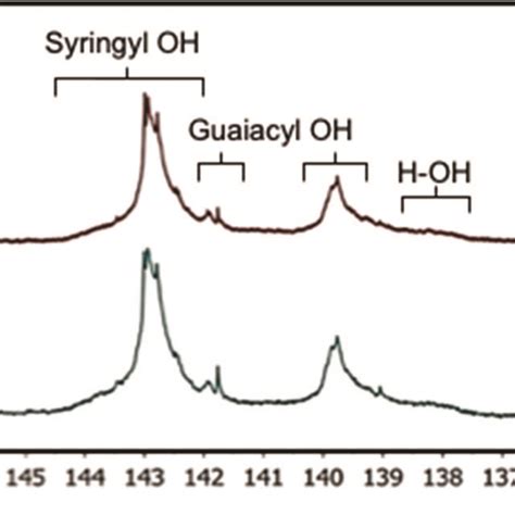 Functional groups identified by quantitative ³¹P NMR measurements after Download Scientific