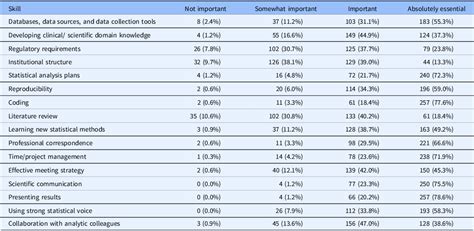 Essential Team Science Skills For Biostatisticians On Collaborative Research Teams Journal Of
