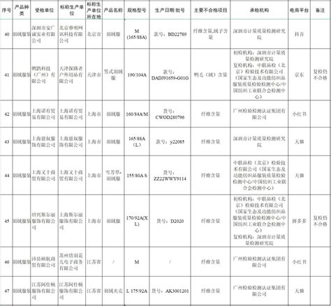 这些羽绒服不合格！澎湃号·政务澎湃新闻 The Paper