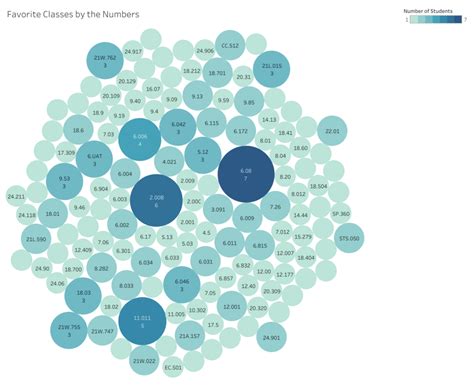 Favorite Classes At Mit Mit Admissions