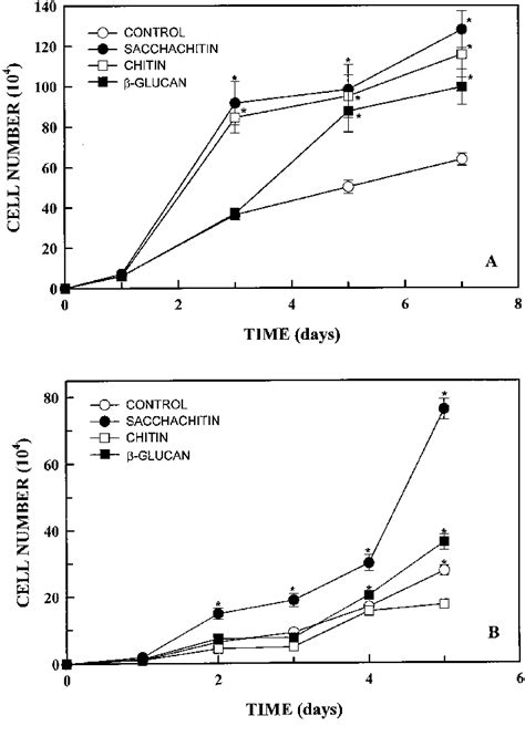 Comparison Of The Extent Of Fibroblast Cell Migration A Across The Download Scientific