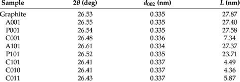 Xrd Peak Positions Interplanar Spacing D 002 And Crystallite Size Of
