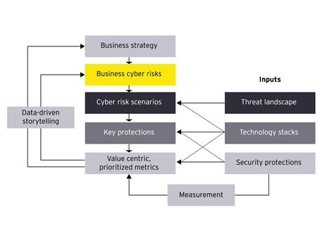 Enhancing Cybersecurity Metrics Ciso Strategies Ey Us