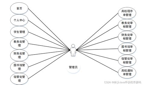 Springboot毕业生离校系统052p5 独有源码 了解毕业设计的关键考虑因素毕业生离校管理系统数据库er图 Csdn博客