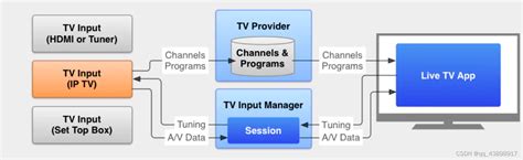Tv Inputtvinputmanager Inputmanager Csdn博客