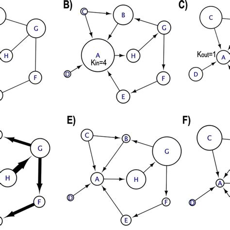 Graph Centrality Measurements The Data For The Graphs Was Taken From Download Scientific