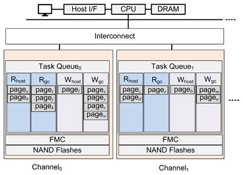 High Performance Garbage Collection Scheme With Low Data Transfer