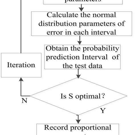 Conditional Normal Distribution Model Based On Particle Swarm