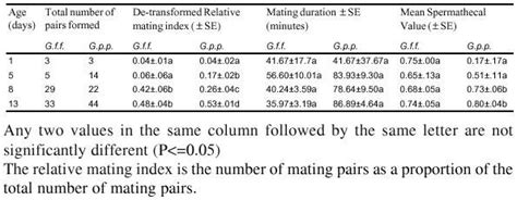 Effect Of Age On The Competitiveness Of Male G F Fuscipes And G P Download Scientific