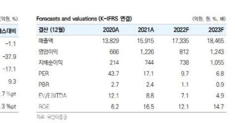 코스맥스 美 오하이오 공장 철수로 기업가치 확대 유안타