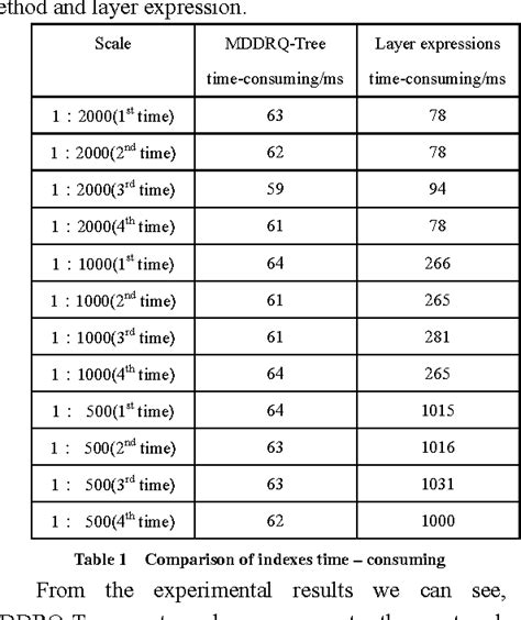 Figure 1 From Index Structure For The Multi Scale Representation Of Multi Dimensional Spatial