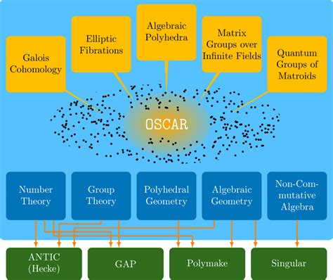 What Is Oscar · Oscar Computer Algebra System