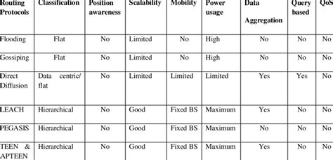 Comparison Of Different Routing Protocols In Wsn Download Scientific Diagram