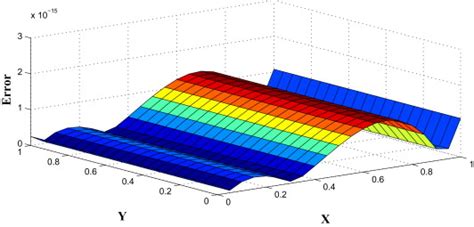 Absolute Error Functions Obtained By The Present Method For N 3 Of Eq