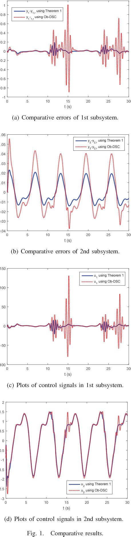 Figure 1 From Nonlinear Feedback Design For Observer Based Neural