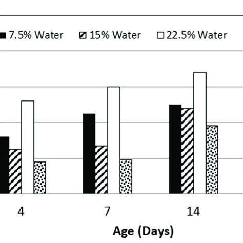 Effect Of Time On Compressive Strength Of Hydrated Recycled Sand Download Scientific Diagram