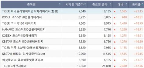 ‘에스엠·에코프로비엠 연초 질주하는 코스닥 시장 Etf도 훨훨 이투데이