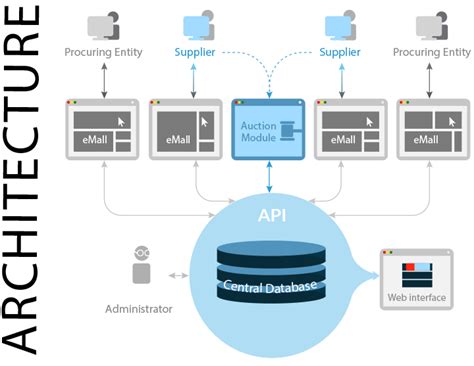 Architecture Of Open Procurement System — Openprocurement