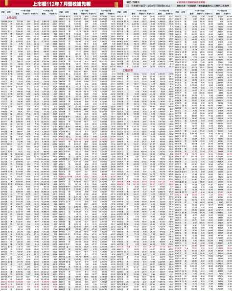 上市櫃112年7月營收搶先報 A14 7月營收搶先報 20230808