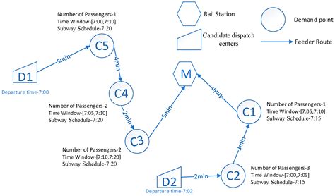 future internet free full text personalised and coordinated demand responsive feeder transit