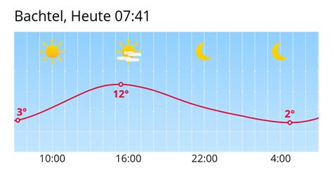 Wetter Bachtel Wetterprognose Für Bachtel Search Ch