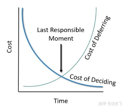 技术选型必须要知道的最后责任时刻原则 知乎