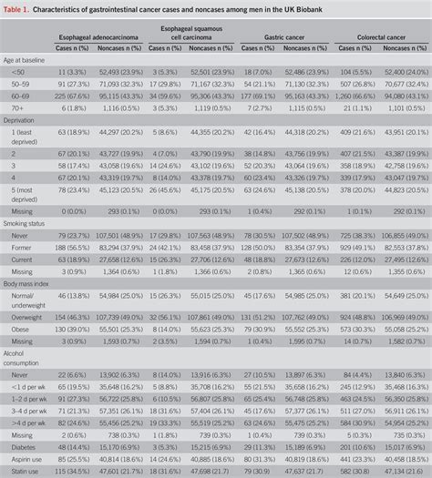 Circulating Sex Hormones Are Associated With Gastric And Col