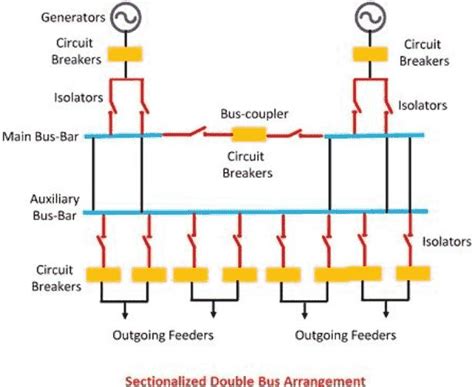 Technical Engineering Portal On Linkedin Busbar System Busbar System Is A System Where All