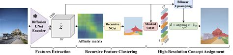 Diffcut Catalyzing Zero Shot Semantic Segmentation With Diffusion Features And Recursive