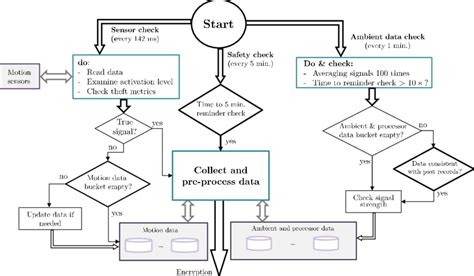 The Procedure Used For Sensor Data Collection Analysis And Storage