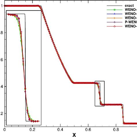 Numerical Results Of The Sod Problem [17] With Weno Js Weno M Weno Z Download Scientific