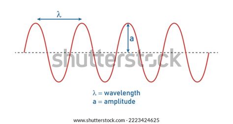Basic Properties Waves Parts Wave Vector Stock Vector Royalty Free 2223424625 Shutterstock