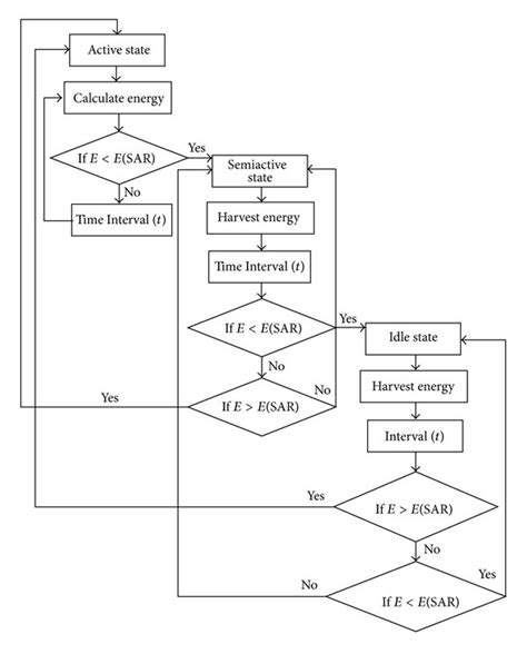 Algorithm For The Three States Of Sensor Node Download Scientific